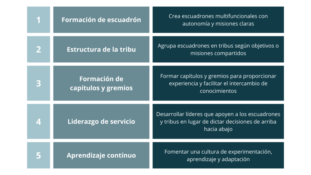 ¿Qué sabes del Modelo de Spotify? – Mindden Soft Tech