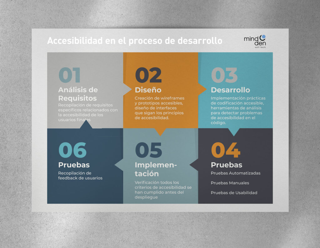 Descubriendo la Accesibilidad Digital: el Desarrollo de Software ...